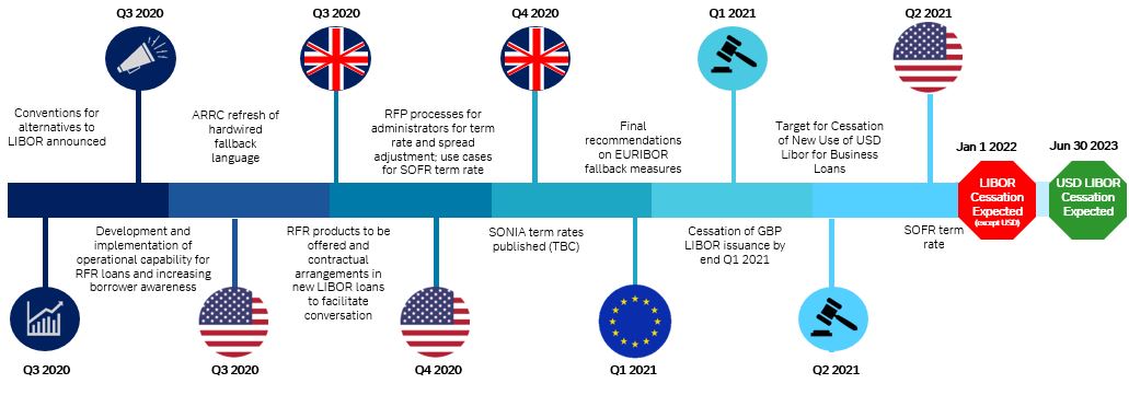 interest rate benchmark reform phase 2